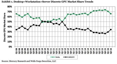 AMD Is Gaining More GPU Market Share From Nvidia Lowyat NET