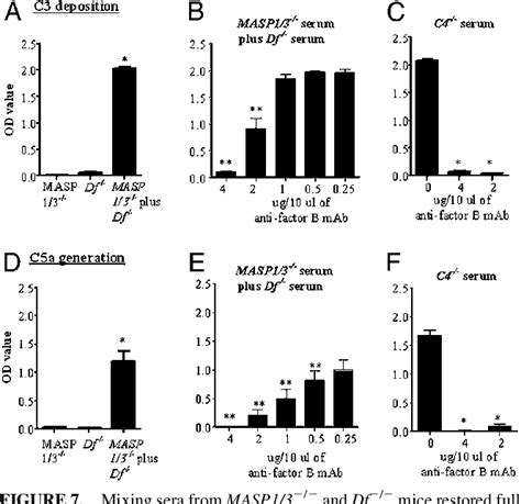 Figure 7 From Essential Role Of Complement Mannose Binding Lectin