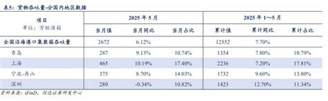 上海出口集装箱运价指数scfi 2025年07月 行业研究数据 小牛行研