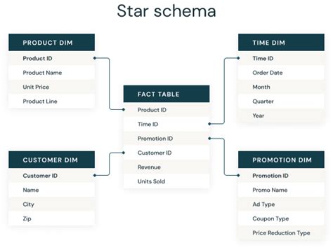 Relation Between Fact And Dimension In Star Schema