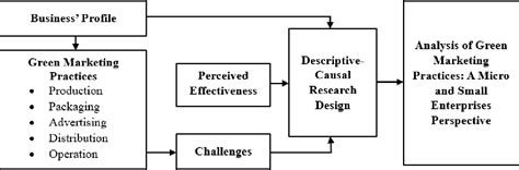 Figure 1 From Analysis Of Green Marketing Practices A Micro And Small