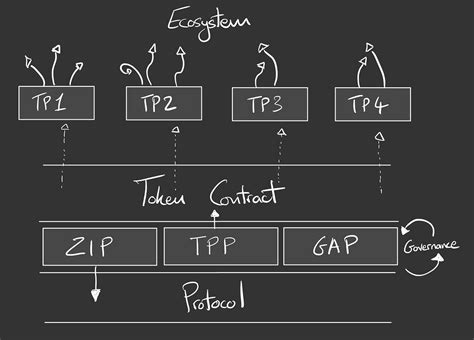 Token Programmes As A Path Towards A True Cybernetic Governance
