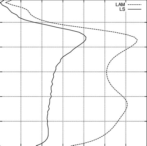 Vertical Profiles Of Horizontally Averaged Standard Deviation For