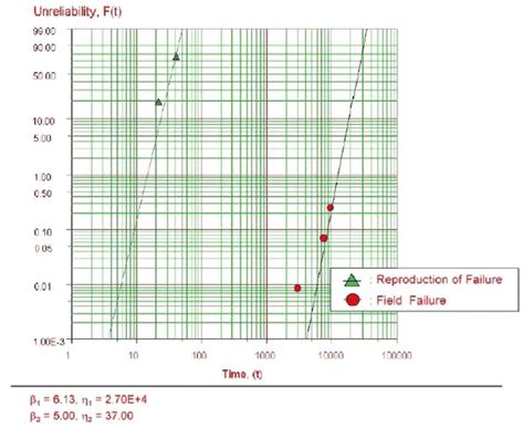 14 Field Data And Results Of Accelerated Life Test On Weibull Chart Download Scientific Diagram