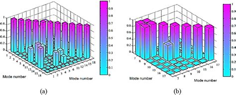 The MAC Values Of Identified Modes A Transverse Modes And B Vertical Download Scientific