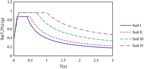 The Spectral Acceleration Normalized To The Gravity Acceleration G Download Scientific