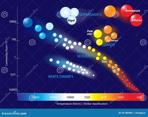 Hertzsprung Russell Diagram Stock Vector Illustration Of Giants White 26188086