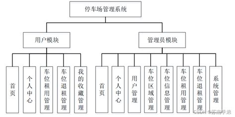 附源码 Javassm停车场管理系统（程序lwjava停车场系统功能框架图 Csdn博客