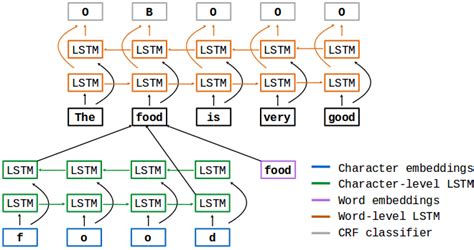 Sequential Labelling Using B Lstm And Crf Classifier Download