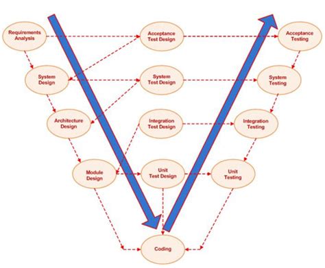 Agile Iterative Development Methodologies