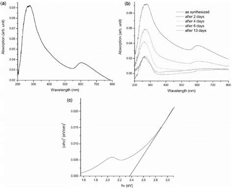A Uv Visible Absorption Spectrum Of As Synthesized Colloidal Solution