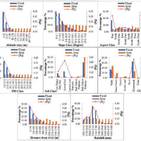 Distribution Of Flood In Each Factor Classes Based On Probability Download Scientific Diagram