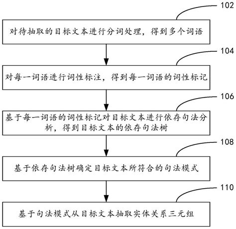 Entity Relationship Extraction Method And Device Electronic Equipment And Storage Medium