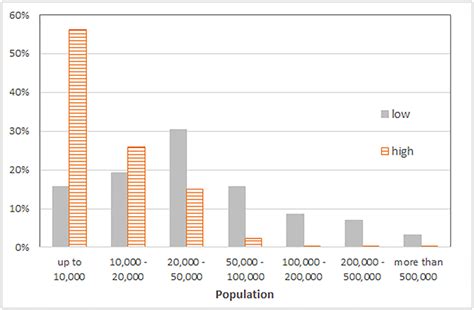 Municipality Size By Esf Intensity—2018 Download Scientific Diagram