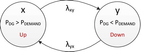 Two‐state Representation Of The Dg Adequacy Model 39 Download Scientific Diagram
