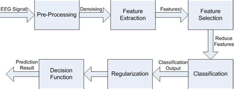 The Basic Seizure Prediction Block Diagram Download Scientific Diagram