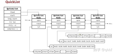 Redis数据结构List类型全面解析 知乎