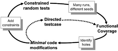 Figure 21 From Design And Verification Of A Round Robin Arbiter