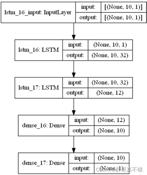 Python实现sma黏菌优化算法优化循环神经网络回归模型lstm回归算法项目实战