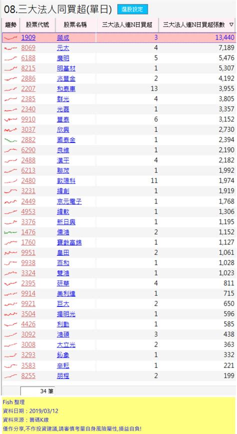 大昌證券黃佳瑜fish 20190313 12 盤後資料篩選 資料由籌碼k線獲得 僅供參考 未作基本面 技術面