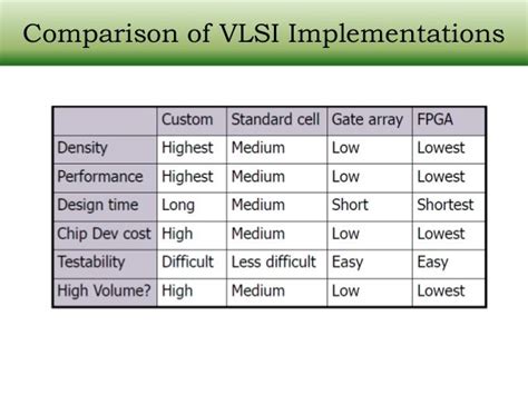 Digital Vlsi Design Introduction
