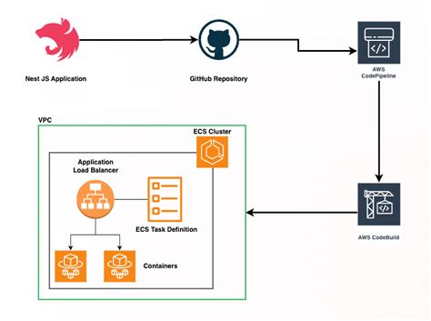 madhuwantha priyashan bandara on linkedin deploying your nestjs app on aws cloud a step by