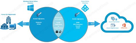 Azure Active Directory