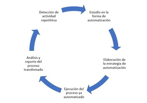 Automatización De Procesos Economipedia