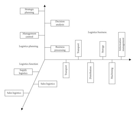 Retracted An Optimization Model For Logistics Distribution Network Of
