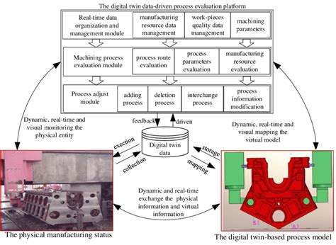 Figure5 Framework Of Digital Twin Based Process Evaluation Method