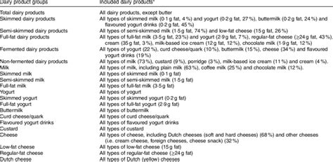 Dairy Product Group Classification Download Scientific Diagram
