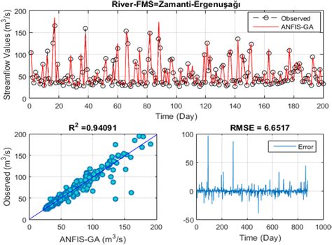 Comparative Plots Of The Observed And Predicted Flow Of The Anfis Ga Download Scientific