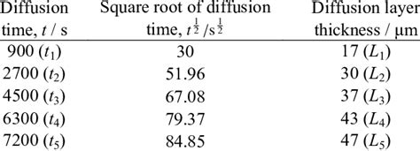 Table Of The Relationship Between Diffusion Layer Thickness And