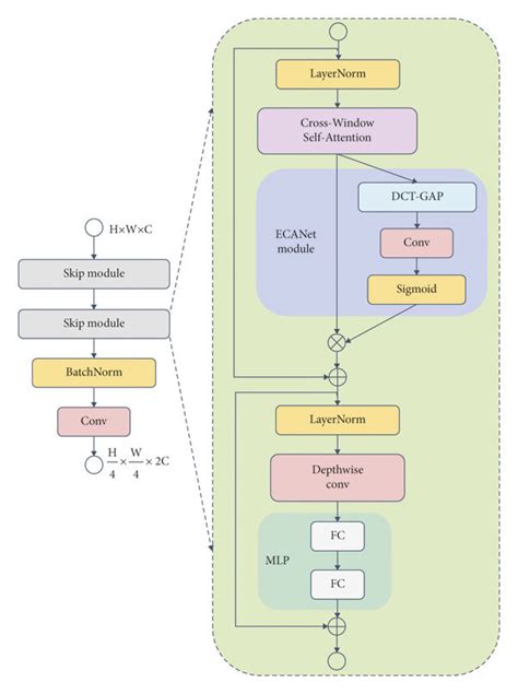 the schematic of the skip block download scientific diagram
