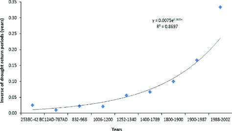 Trends In Drought Return Periods In Ethiopia Source Adapted From