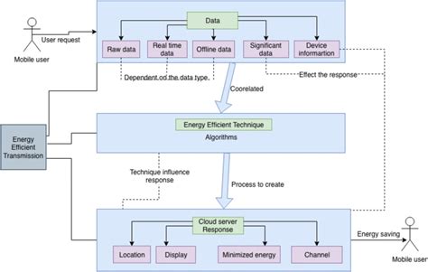 the above figure illustrates the energy efficient transmission and its