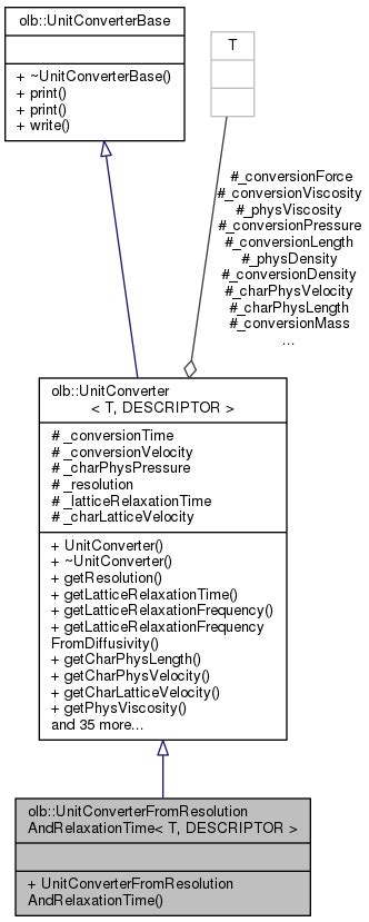 Openlb Olb Unitconverterfromresolutionandrelaxationtime Class