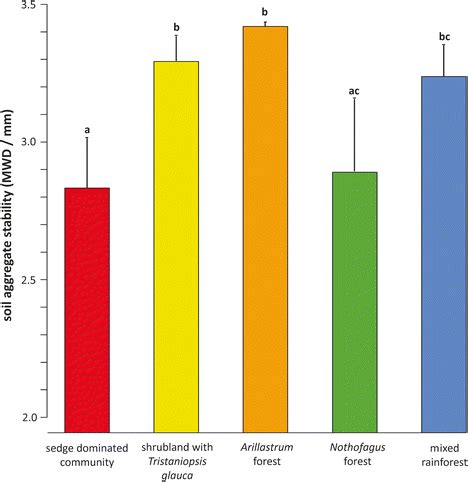 Soil Aggregate Stability In The Different Plant Communities Data Are Download Scientific