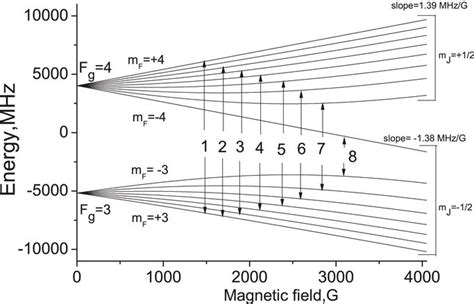 Theoretical Magnetic Field Dependence Of The Hyperfine Structure Of Download Scientific Diagram