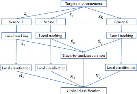 Figure 11 From Multi Sensor Data Fusion Semantic Scholar