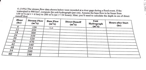 Solved The Stream Flow Data Shown Below Were Recorded At A Chegg