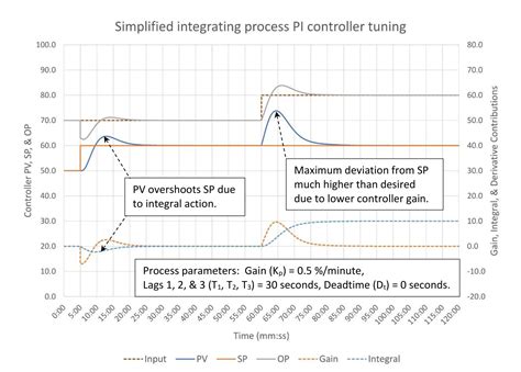 Pid Spotlight Part 14 How Open Loop Tuning Works In An Integrating