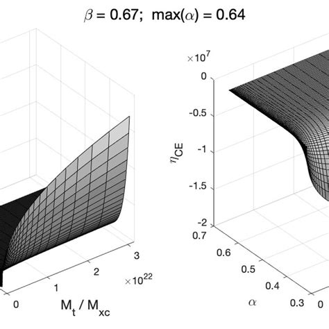 Three Dimensional Representation Of η Res Left Column And η Ch Right