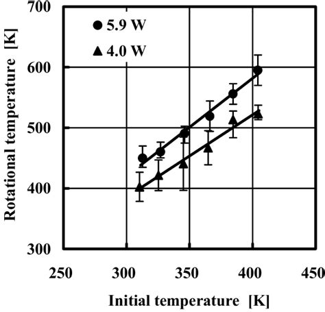 Sensitivity Of The Rotational Temperature To The Ambient Gas