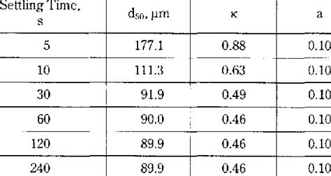 Variation Of Size Selectivity Parameters With Settling Time Download Scientific Diagram