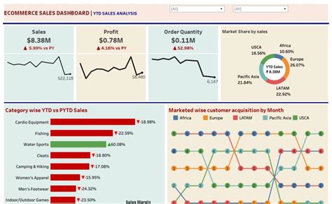 Shyam Sundar On Linkedin Tableau Ecommerce Dashboard