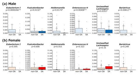 Sex Specific Associations Of Gut Microbiota Composition With Sarcopenia