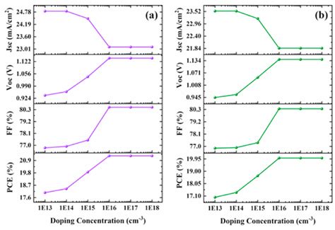 Perovskite Top Cell Pv Parameters With Various Doping Levels For Download Scientific Diagram