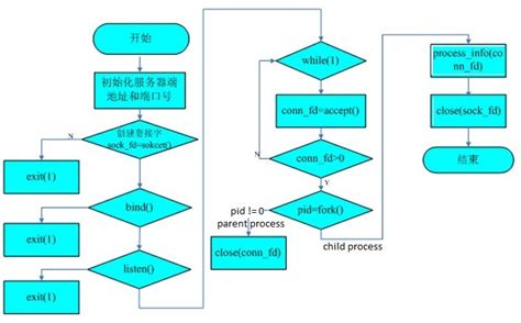 linux的tcp网络编程流程图 网络编程图csdn csdn博客