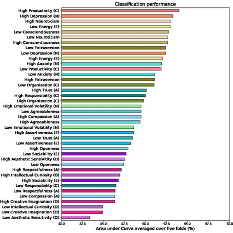 Classification Performance Prediction Accuracy Of Models That Classify Download Scientific